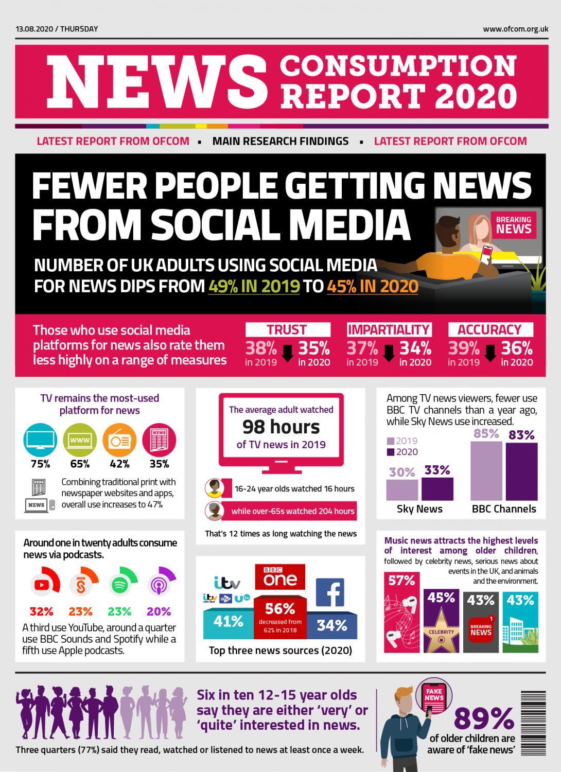 How Do We Consume News In The UK In 2021? 🗞 | The Source PR